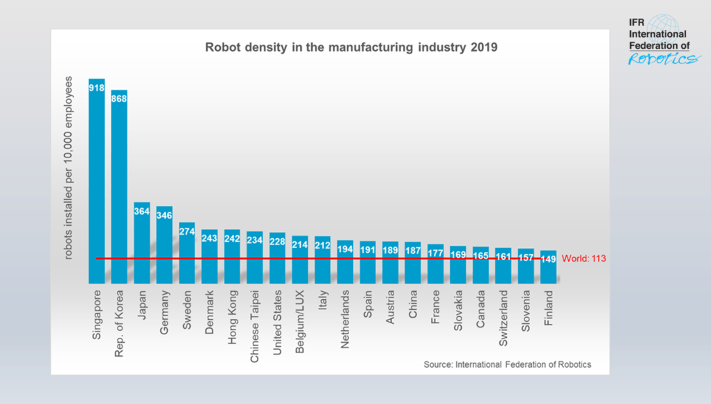 Robot_density_by_country_2019_-_chart - Robot Magazine